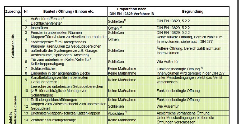 Für mehr Sicherheit und Einheitlichkeit bei BlowerDoor Messungen: Neue ...