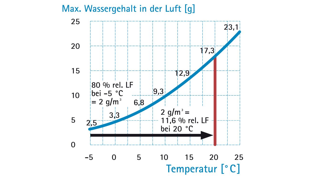 Luftdichtheit und Feuchteschäden an Gebäuden: War früher alles besser ...